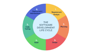 The Ultimate Guide To Software Development: Definition, 5 Types & SDLC ...